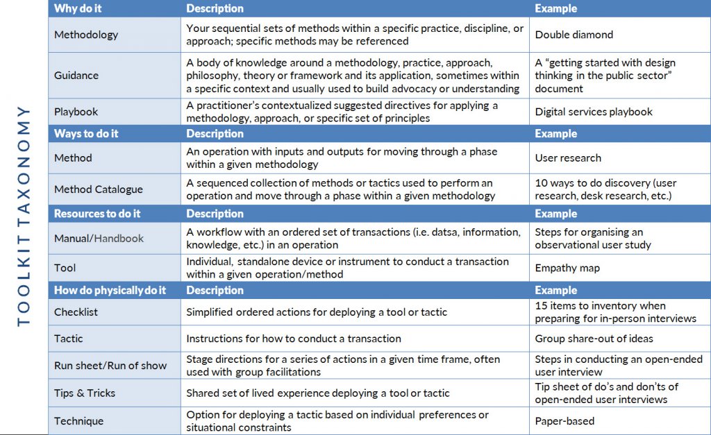 A Toolkit by Any Other Name - Observatory of Public Sector Innovation