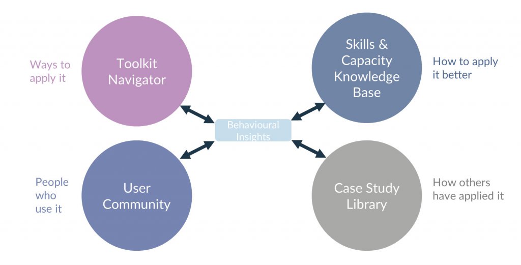 Prototyping the Toolkit Navigator - Observatory of Public Sector Innovation