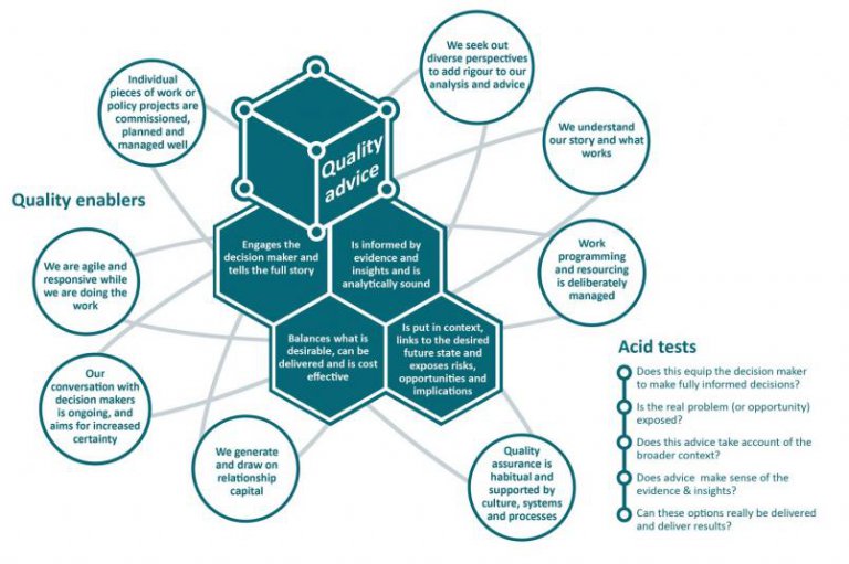 Policy Quality Framework - Observatory of Public Sector Innovation