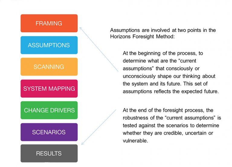 Foresight Training Manual - Observatory of Public Sector Innovation