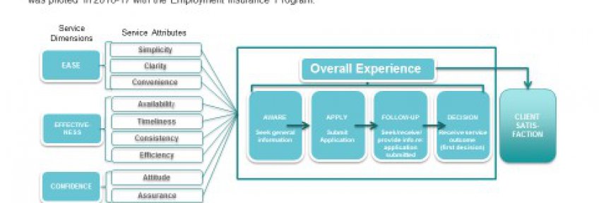 Using Client Experience Surveys to improve service delivery in Canada ...