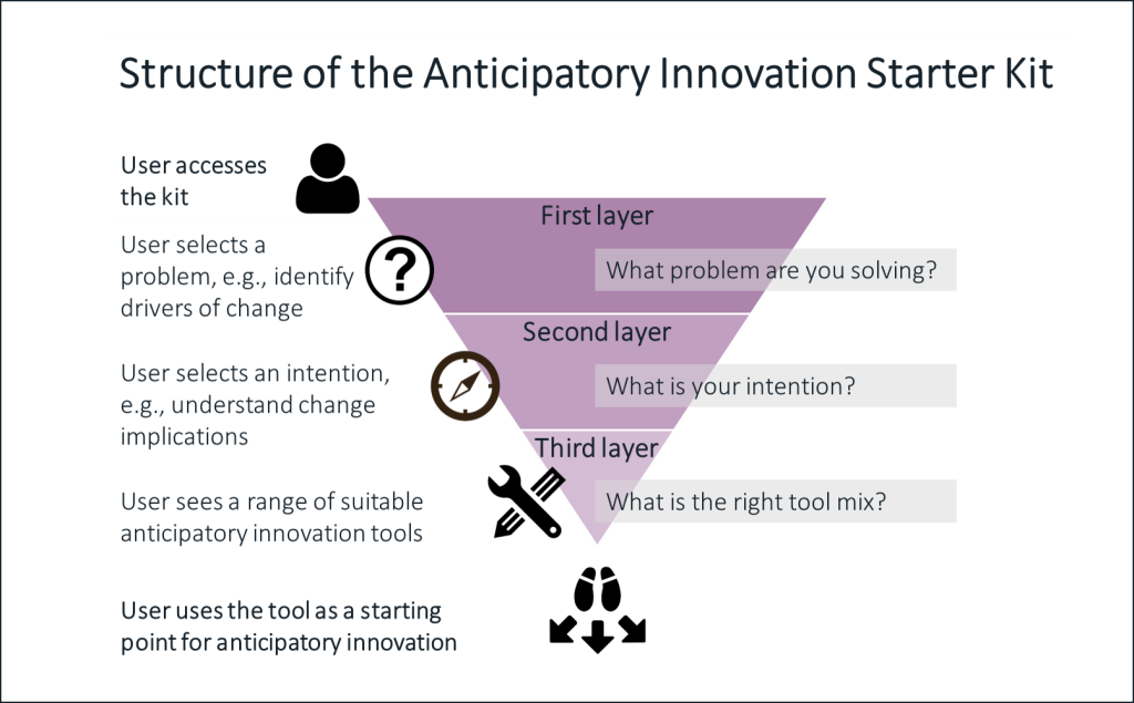 Putting anticipatory innovation to work: prototyping a starter kit ...