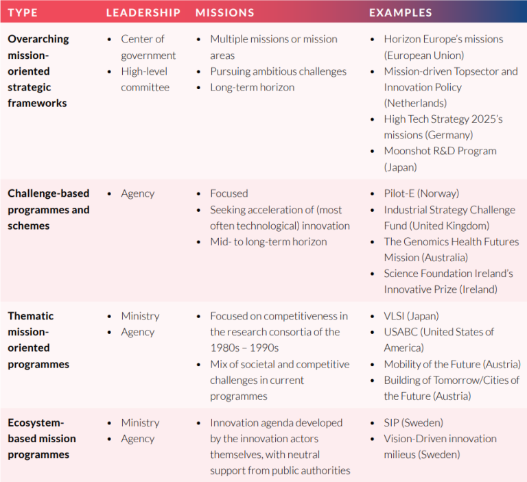 Public Sector Innovation Facets: Mission-oriented innovation ...