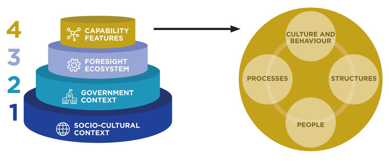 The Triple Challenge of Embedding Strategic Foresight in Government ...