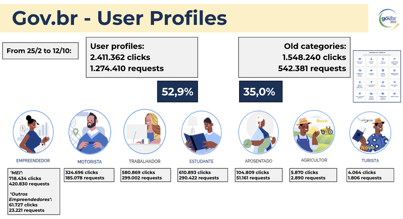 AI Service Recommendation and User Profiles for better Citizen ...