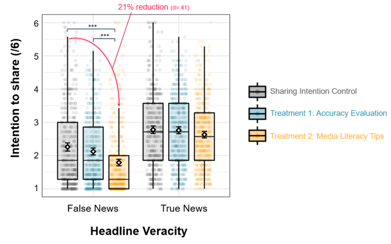 Misinformation and Disinformation: An international effort using ...