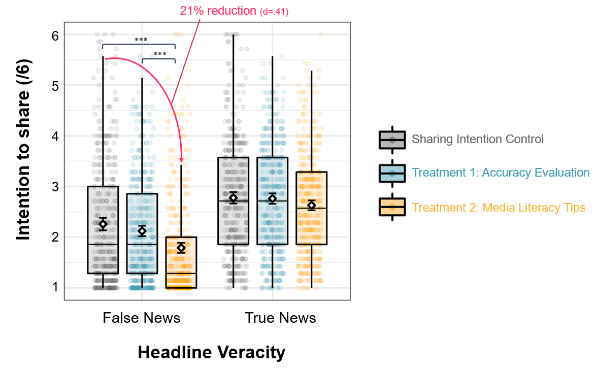 Misinformation and Disinformation: An international effort using ...