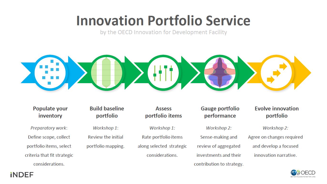 Innovation Portfolio Management for International Development ...