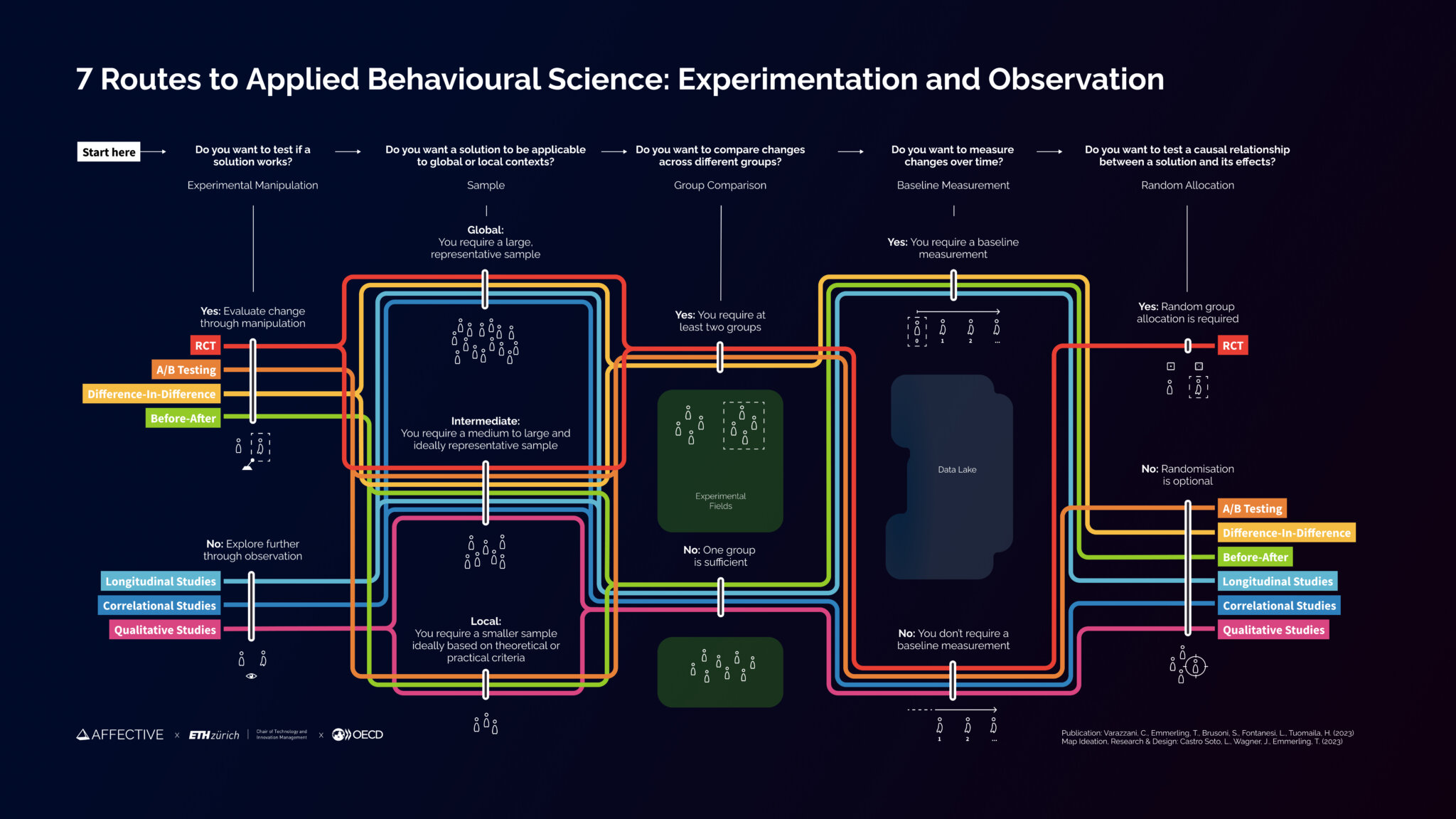 Seven Routes to Experimentation: A guide to applied behavioural science ...