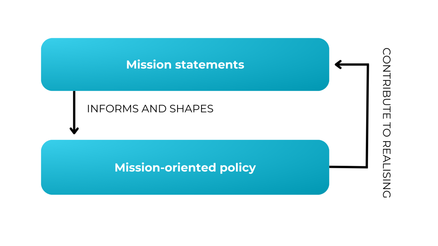 Mission-oriented what? A brief guide to mission terminology ...