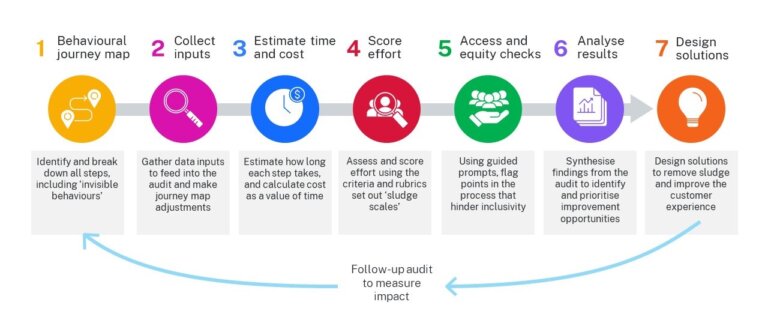 Fixing frictions: ‘Sludge audits’ around the world - Observatory of ...